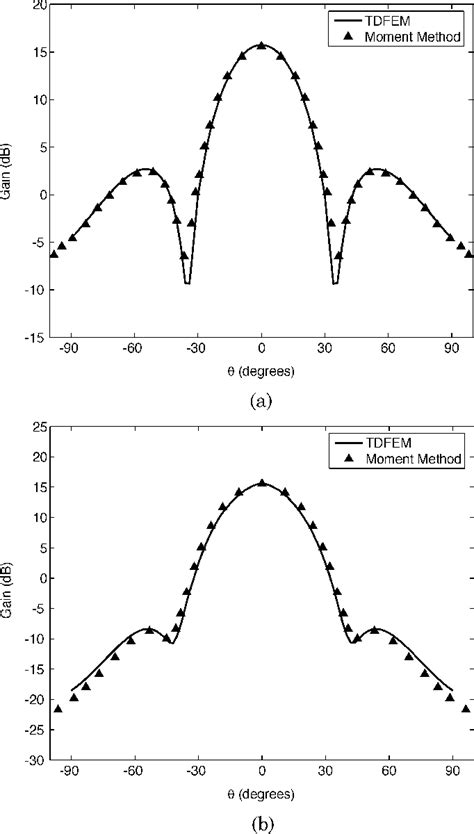 Figure 2 From Modeling And Simulation Of Broad Band Antennas Using The Time Domain Finite