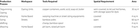 Spatial Requirements For Various Processes Involved In Weaving Download Scientific Diagram
