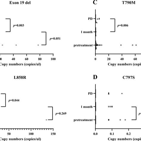 Distribution Of Epidermal Growth Factor Receptor Egfr Mutant Allele