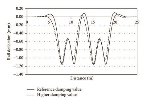 Deflection Line Of Rail Modelled By The Euler Bernoulli Beam And