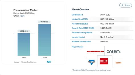 포토트랜지스터 시장 규모 점유율 및 2030년 성장 추세 보고서 포토트랜지스터 시장 규모 점유율 및 2030년 성장 추세 보고서