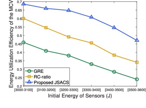 Figure 12 From Learning Aided Joint Sensor Activation And Mobile