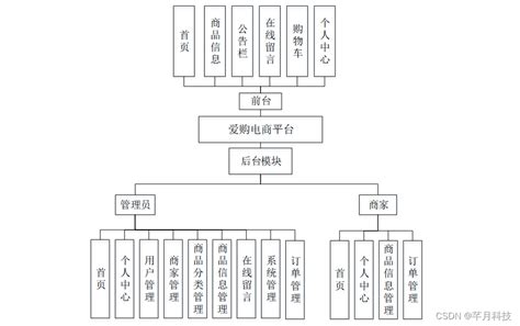 计算机毕业设计ssm基于java的爱购电商平台256tr9【附源码】 csdn博客