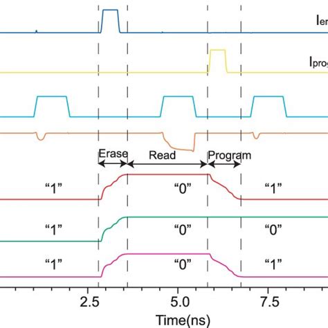 Transient Simulation Results Of The 4×8 Memory Download Scientific Diagram