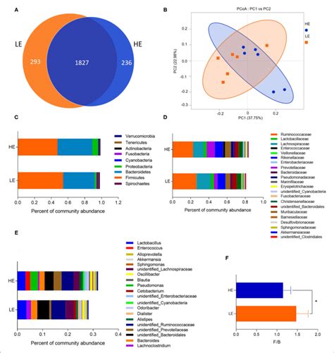 The Otu Numbers Beta Diversity Pcoa Plot And The Relative Download Scientific Diagram
