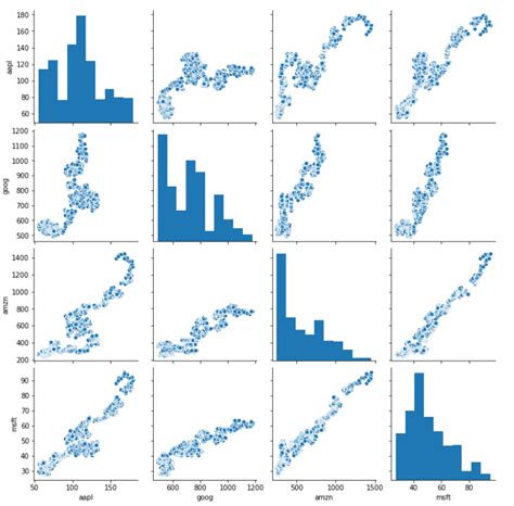 GitHub NiveditaSureshK Stock Market Analysis Analysis Of Opening And Closing Prices Market