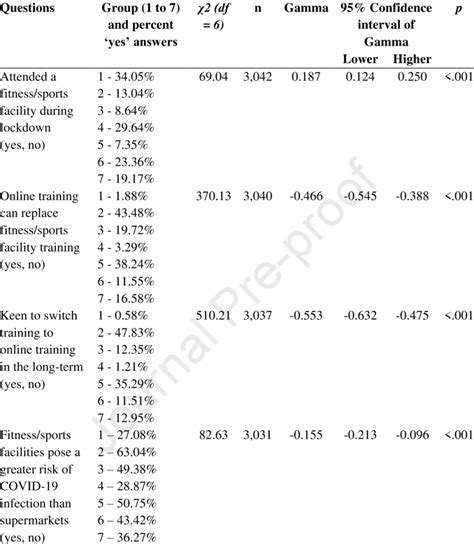 results of the chi square tests examining exercise place related