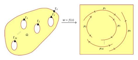 Mapping Of The Bounded Multiply Connected Region Ω Of Connectivity M1 Download Scientific