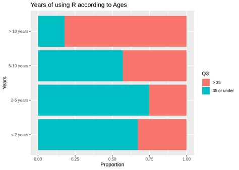 chapter 20 chart stacked bar chart for likert data community