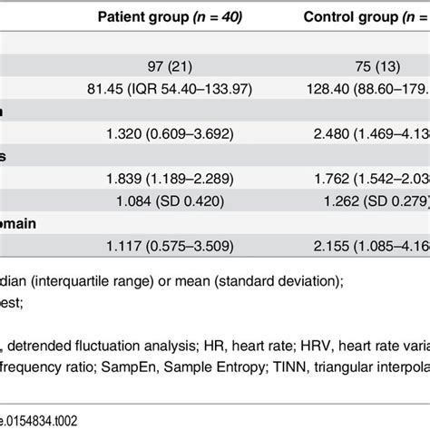 HRV Parameters In Patients And Controls Download Table