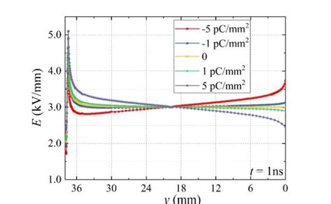 The Initial Electric Field Along The Dielectric Surface For Simulations