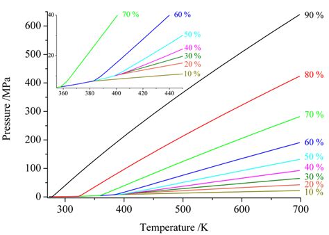 Pressure Temperature Diagram Of Ammonia In Dependence On The Filling Download Scientific