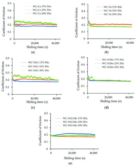 Evolution Of The Coefficient Of Friction Cof With The Sliding Time Download Scientific