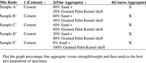Mix Proportion Of Grained Palm Kernel In Concrete Download Scientific Diagram
