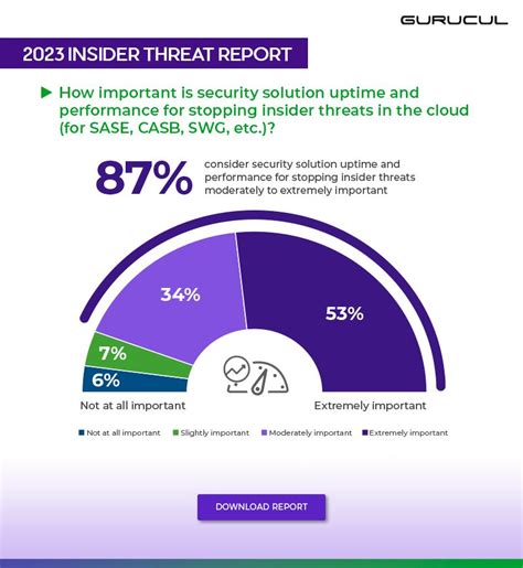 Gurucul On Linkedin Insiderthreats Cybersecurity Infosec Sase