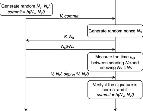 the distance bounding protocol p 04 [86] download scientific diagram