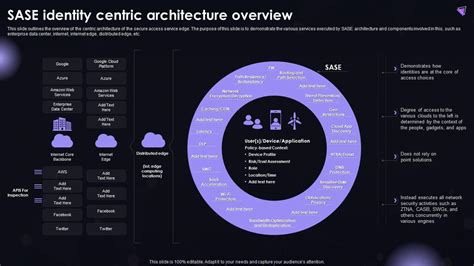 Sase Identity Centric Architecture Overview Ppt Powerpoint Demonstration Ppt Sample