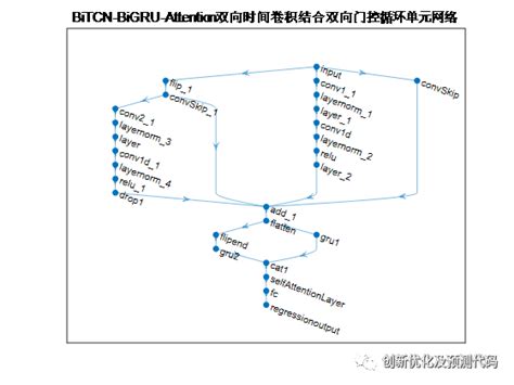 独家新算法 Bitcn Bigru Attention基于双向tcn、双向gru的多变量回归预测程序，独家原创！直接运行！ Csdn博客