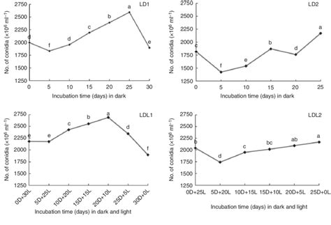 Light Dark Regimes Affect Trichoderma Conidium Production Mean Numbers Download Scientific