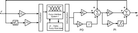 Proposed Fractional Order Fuzzy Precompensated Pdpi Controller