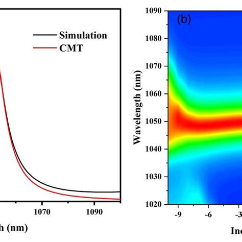A Absorption Spectra Based On Fem Simulation Black Line And Cmt