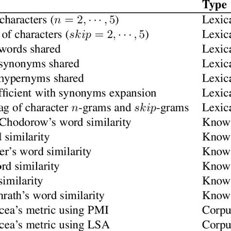 Features Used For Calculating Semantic Textual Similarity Download Table