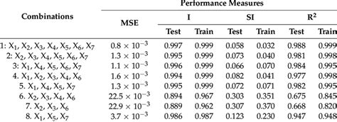 Performance Measures For Analysis Of Different Input Variable Combinations Download