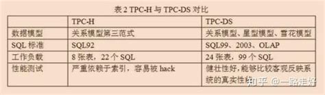 OLAP测试基准PC ATPC DTPC H和TPC DS 知乎