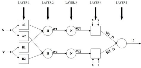sugeno type fis structure with two input and two output if then rules