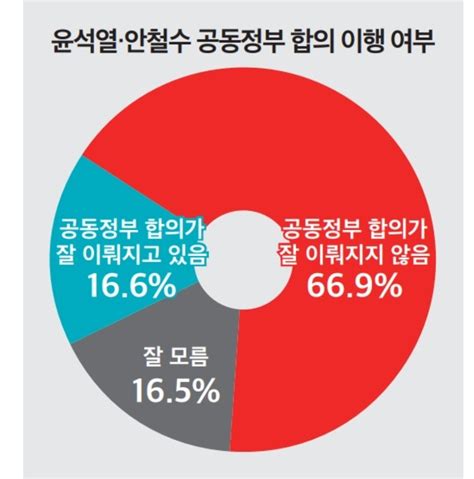 뉴스토마토 정기여론조사 종합 국민 과반 제 자 변제안 굴욕 외교 대선 년 후 투표 윤 대통령 낙선 정치 시사 에펨코리아