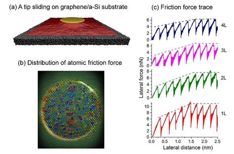 Researchers Reveal The Science Of Friction With Graphene In Nature School Of Materials Science