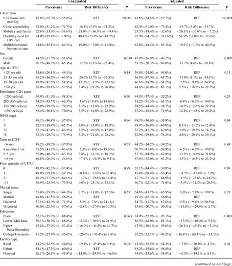 association between latent class membership and being out of care