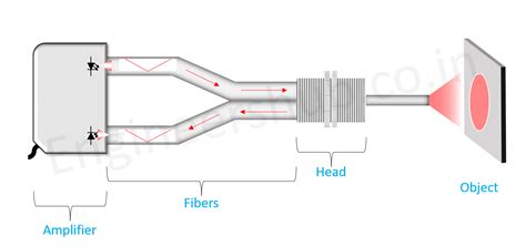 Fiber Optic Sensor Block Diagram At Harold Natal Blog