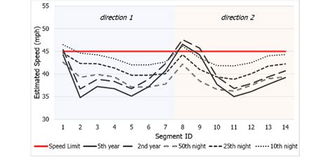 Comparison Of Posted Speed Limit And Various Free Flow Speed Estimation Download Scientific