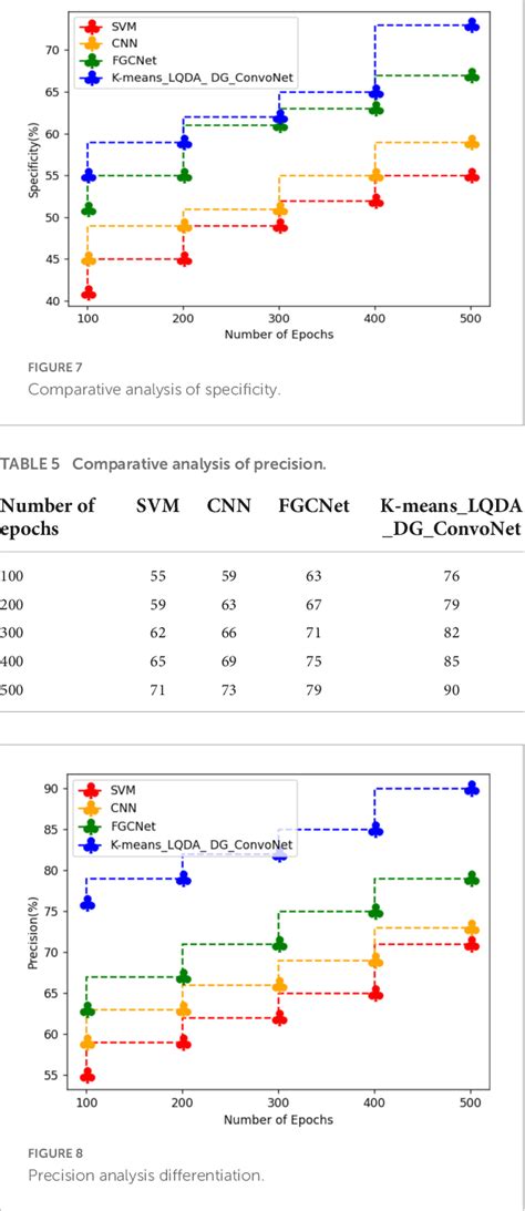 Figure 1 From Heart Disease Detection Based On Internet Of Things Data