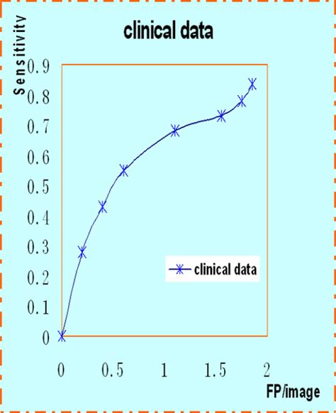 Froc Curve Of Clinical Data A Sensitivity Value Of 83 Is Obtained At