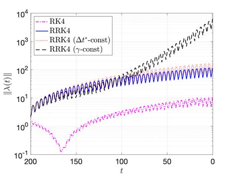 norm of adjoint solutions to the nonlinear pendulum model ∆t 0 1 and