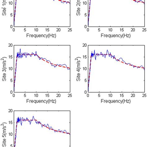Comparison Of Response Spectra Of Simulated Ground Motions With The