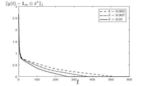 Distributed Solver For Achieving Minimum L 1 Norm Solution Under The