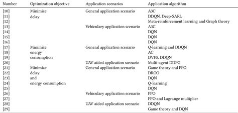 Table 1 From A Review Of Computing Offloading And Caching In Edge