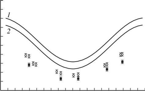 Total Cross Section For The Reaction D D N 3 He Versus The