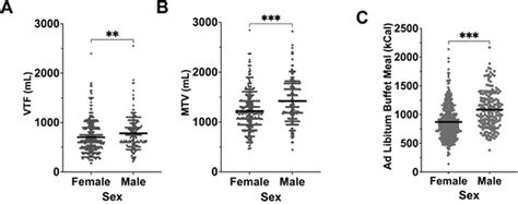 Satiation Meadurements By Sex A B Volume To Fullness VTF And Maximum Download Scientific
