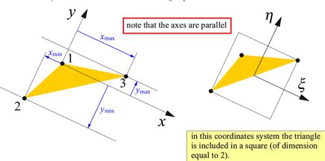 Element Coordinate System Used To Define The Thickness Variation Along Download Scientific