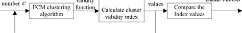 Method To Determine The Optimal Clustering Number Download Scientific