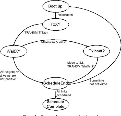 Figure 3 From A Distributed Maximal Link Scheduler For Multi Txrx Wireless Mesh Networks