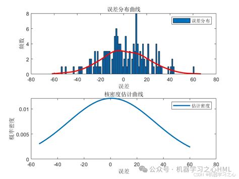 区间预测 matlab实现arima kde的时间序列结合核密度估计区间预测 编程新知