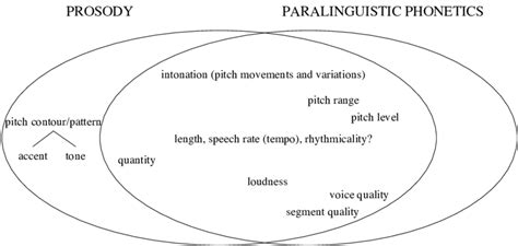 A Perceptual Cues For Prosodic And Paralinguistic Qualities Where