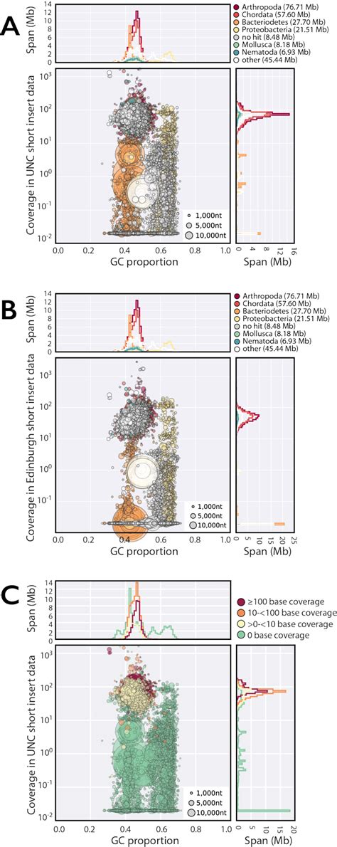 contaminants in the unc assembly a blobplot of the unc assembly with