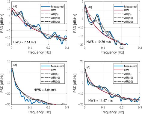 Figure 2 From Enhanced Dual Filter For Floating Wind Lidar Motion