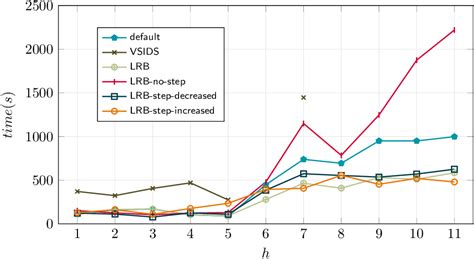 Figure 5 From The Impact Of Bounded Variable Elimination On Solving